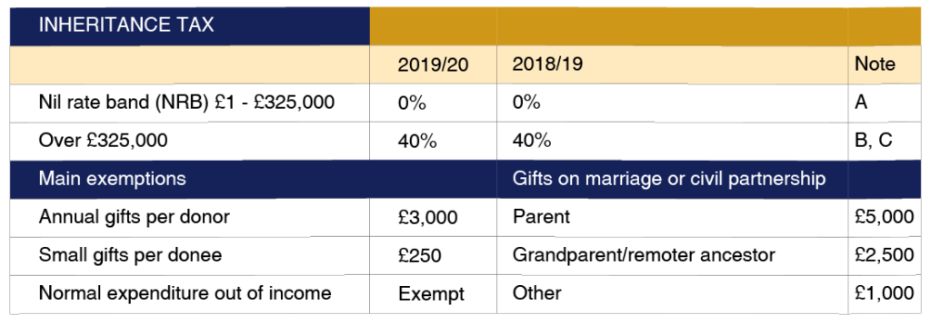 Tax Rates and Allowances Latest Tax facts and insights 2019