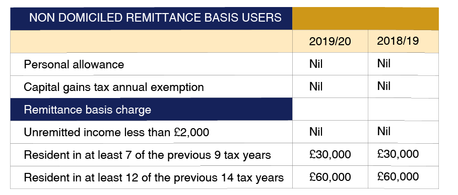 Tax Rates and Allowances Latest Tax facts and insights 2019
