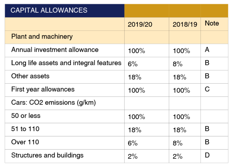 Tax Rates and Allowances Latest Tax facts and insights 2019